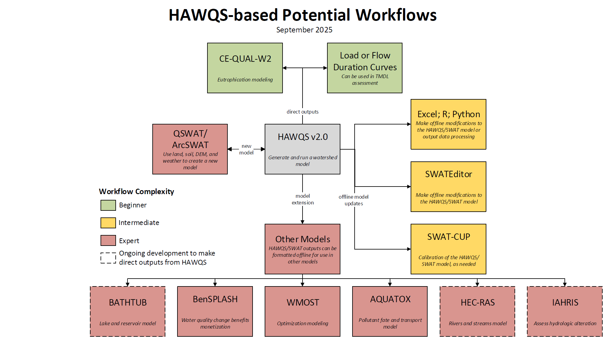HAWQS | Hydrological and Water Quality System